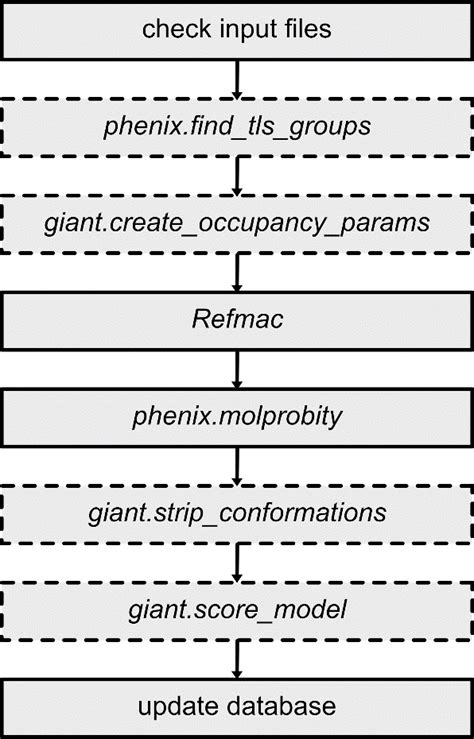 Figure S3 A Schematic Of The Refinement Protocol Optional Modules