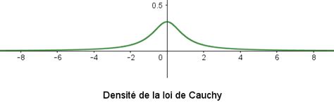 Loi De Cauchy