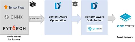 Unlock AI With Deep Learning Optimization On Arm MCUs AI Blog Arm Community Blogs Arm