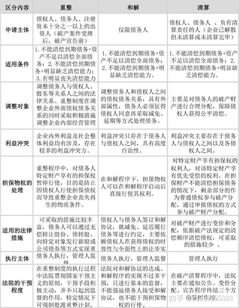 破产重整和解清算三种程序的区分与转换 知乎