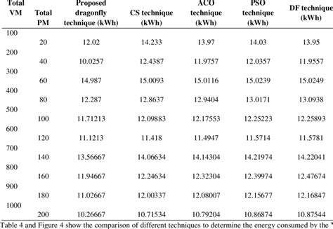 comparative analysis for energy consumption kwh using different