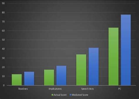 Figure 1 From The Impact Of Computerized Dynamic Assessment On Iranian Efl Learners
