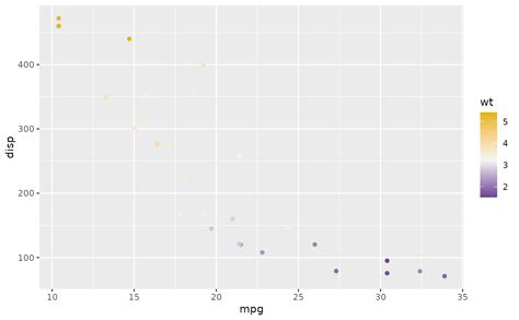 Plotting With PrettyCols Palettes For Colour Ggplot2 Scale Colour