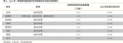 2019年一季报股权激励授予后有限售条件的股东持股情况行行查行业研究数据库