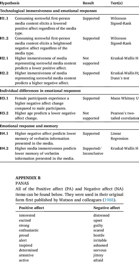 summary of hypotheses results and used tests download scientific