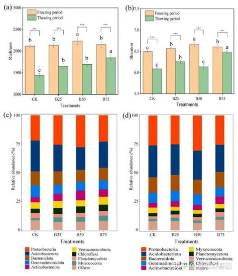 土壤微生物组研究成果发表于top级期刊《journal Of Environmental Management》！ 知乎