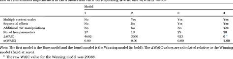 Table 2 From Modeling The Continuous Recognition Paradigm To Determine How Retrieval Can Impact