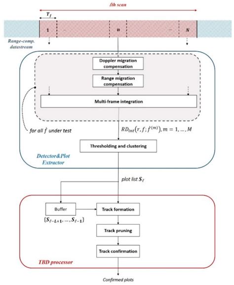 Experimental Demonstration Of Ship Target Detection In Gnss Based Passive Radar Combining Target