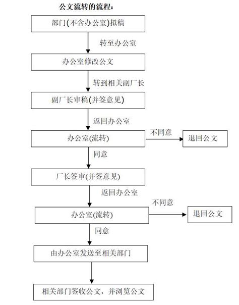 公文流转系统v01 布布扣