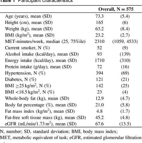 Table 1 From Association Between Trunk To Peripheral Fat Ratio And