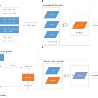 The Architecture Of LSTM And Its Variant Algorithms A Is Vanila LSTM Download Scientific