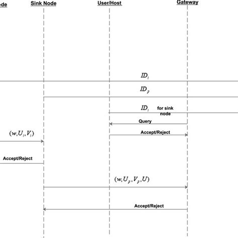 Sequence Diagram Of The Communication Download Scientific Diagram
