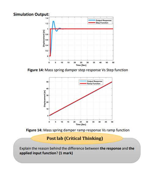 solved simulation output figure 14 mass spring damper step response