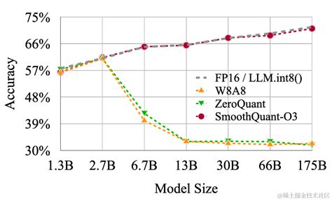 Smoothquant A W Csdn