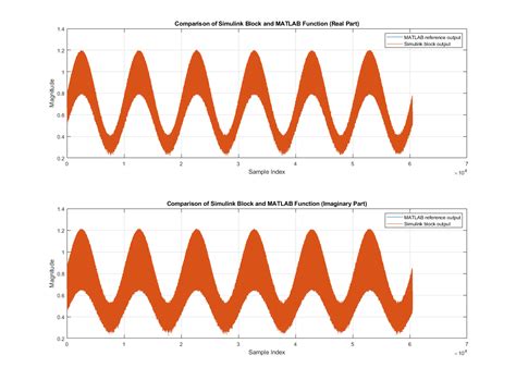 OFDM Equalizer