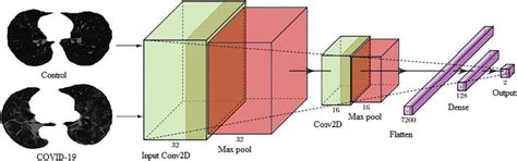 Deep Learning Architecture Of CNN Download Scientific Diagram