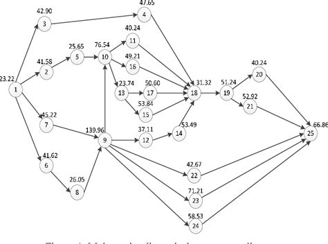 Figure 1 From Linear Programming Algorithm For Assembly Line Balancing