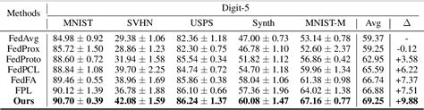 Table From Taming Cross Domain Representation Variance In Federated