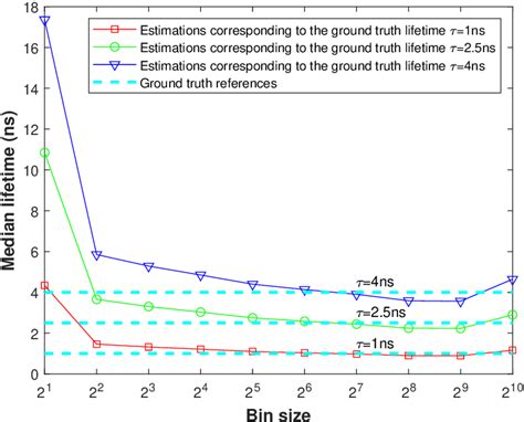 The Performance Of Our Method For A Diverse Range Of Bin Sizes From Download Scientific Diagram