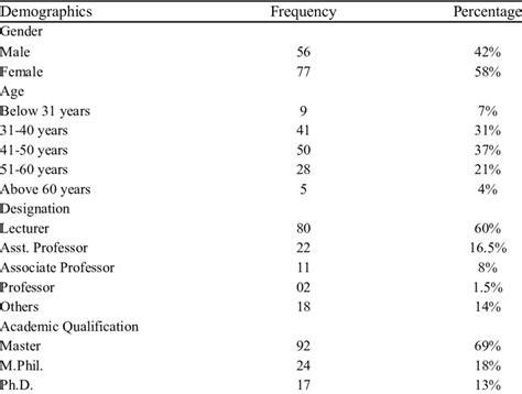 Personal Demographics Of The Sample Download Scientific Diagram