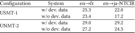 Table 5 From Iterative Training Of Unsupervised Neural And Statistical