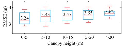 rmse boxplot under different canopy height download scientific diagram