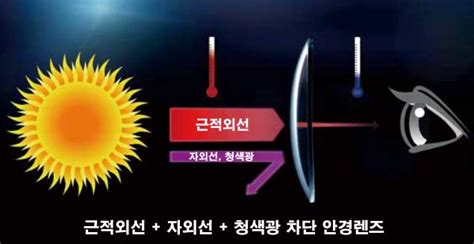 최고의 보안경 자외선 블루라이트청색광 근적외선 차단 안경렌즈 네이버 블로그