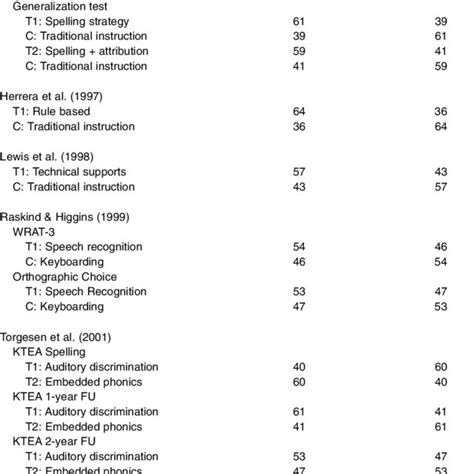 Binomial Effect Size Display Besd Scores For Treatment And Comparison