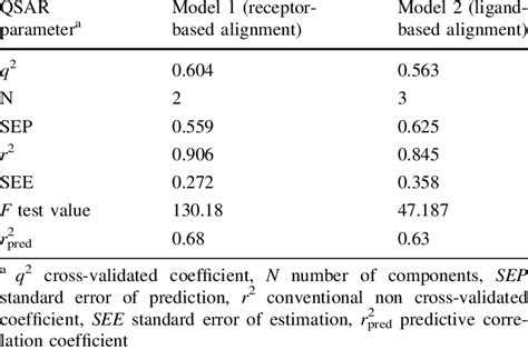 summary of comfa statistical results for the different alignment