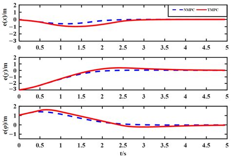 Practical Nonlinear Model Predictive Controller Design For Trajectory