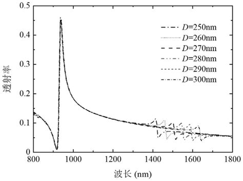 Fano Resonance Based Solution Concentration Sensor Of Side Coupling