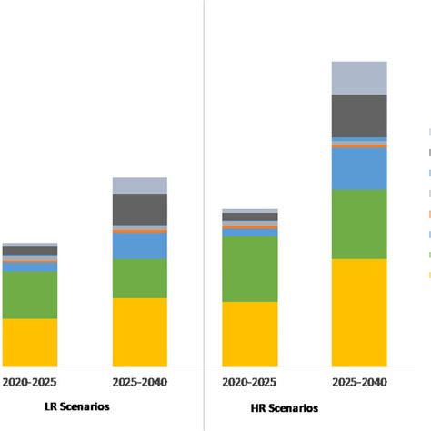 Average Annual Installed Capacity Additions In The Hr And Lr Scenarios