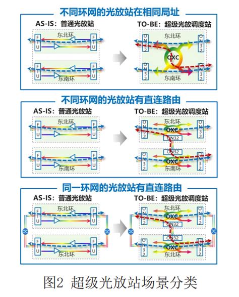 基于oxc技术的超级光放站在y省省干otn系统的应用通信世界网