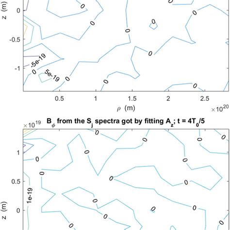 B ϕ {b} { Phi } Calculated Directly Or From The Model T 2 T 0 5 Download Scientific