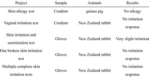 Skin Irritation Test Results Of Nrl Gloves And Condom Download