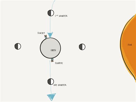 Explain How The Moon Orbits The Earth