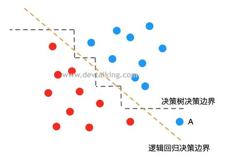 机器学习笔记（三十）：基尼系数、cart Csdn博客