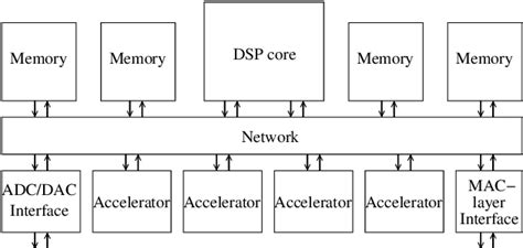 Figure 1 From A Low Area And Low Power Programmable Baseband Processor