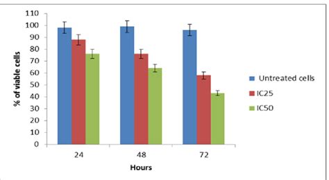 Trypan Blue Exclusion Assay The Percentage Of Viable Cells In