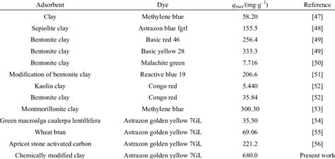 Maximum Adsorption Capacities Of Some Adsorbents Used For Dyes