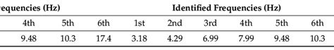 Identified Frequencies Of Numerical Results With Fdd Method In The