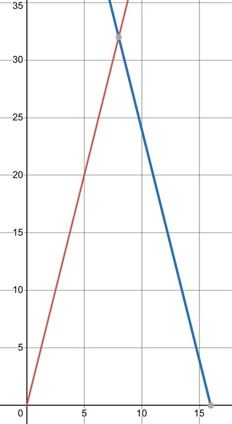 Optimization Question On If We Can Use The Simplex Method On