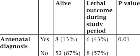 Factors Affecting The Lethal Outcome Download Table