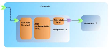 Instantiating And Invoking ASM Implementation Instances Within Tuscany
