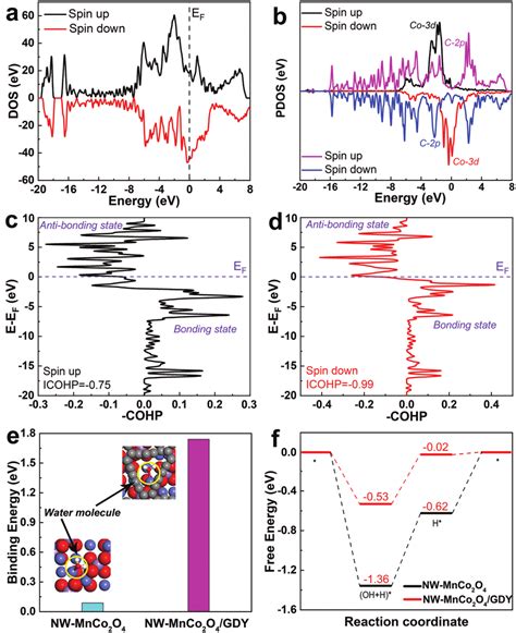 A Total Dos Of Nw Mnco 2 O 4 Gdy And B The Pdos Of Co And C Atoms In