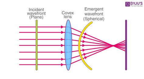 Optics Ray Optics And Wave Optics Important Wave Optics Practically