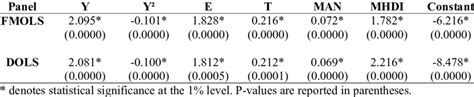 Panel Fmols And Dols Results For Ekc C As Dependent Variable