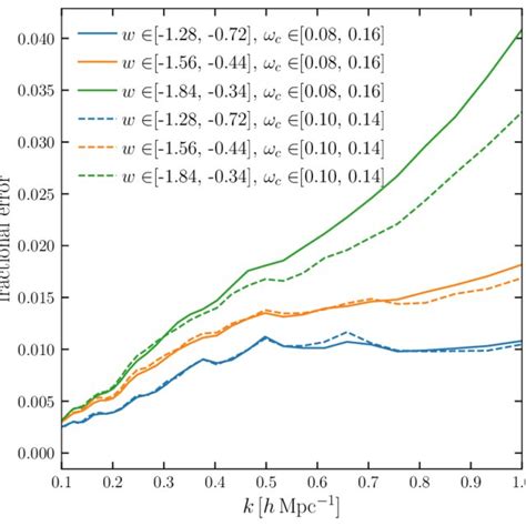 68th Percentile Fractional Error For Hmcode2020 Surrogate Models As A