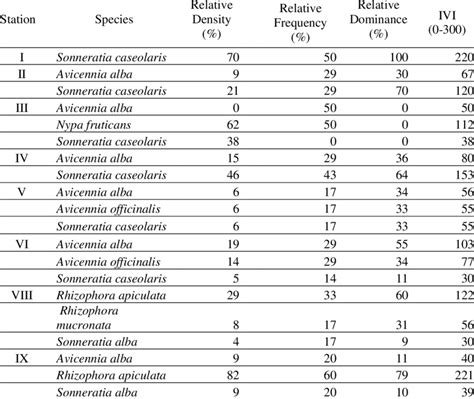 Species Frequency Density Indha Dominance M²ha Relative