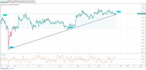 Bch Maintains Bullish Run Same Trend To Continue For Few More Days
